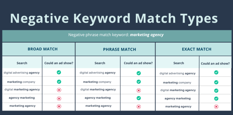 How to Use Negative Keywords to Optimize Your Google Ads