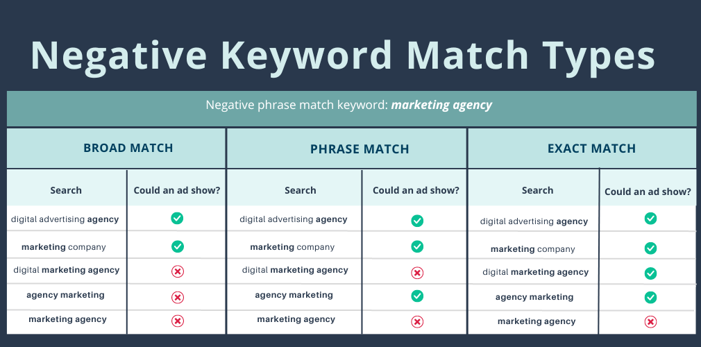 How To Use Negative Keywords To Optimize Your Google Ads