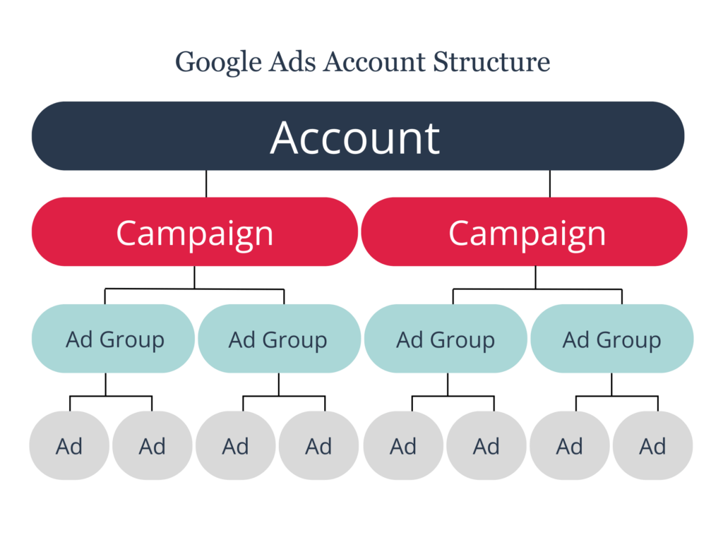 Building Your Google Ads Account Structure Like a City Planner