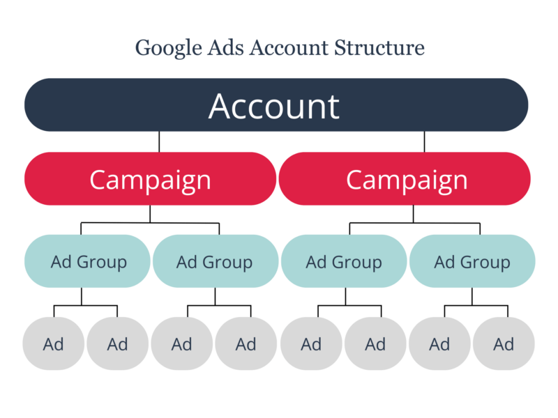 Building Your Google Ads Account Structure Like a City Planner